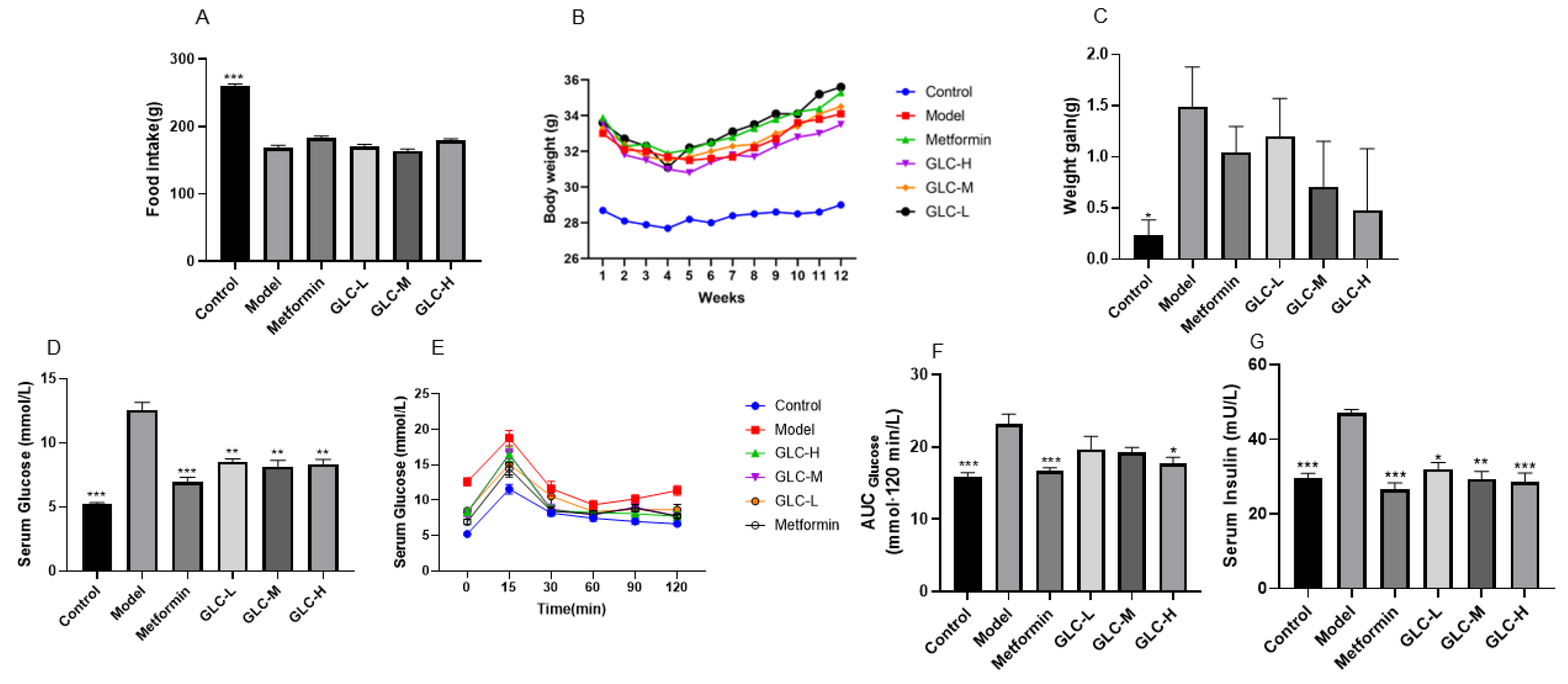 Glucosamine Improves Non-Alcoholic Fatty Liver Disease Induced by High ...