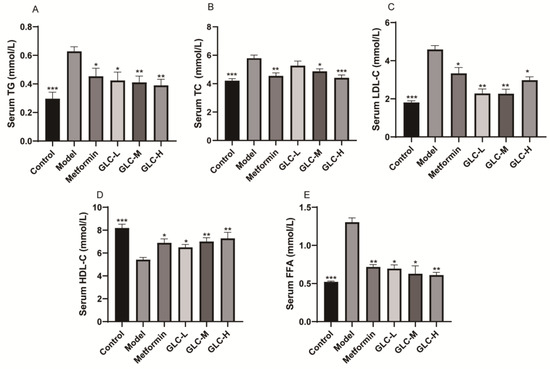 Glucosamine Improves Non-Alcoholic Fatty Liver Disease Induced by High ...