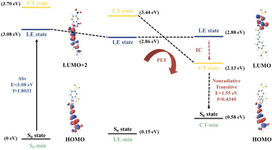 Theoretical Investigation on the “ON-OFF” Mechanism of a Fluorescent ...