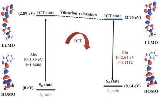 Theoretical Investigation on the “ON-OFF” Mechanism of a Fluorescent ...