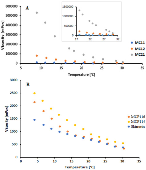 The Formulation and Evaluation of Deep Eutectic Vehicles for the ...