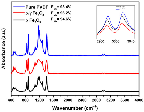 Combination NIPS/TIPS Synthesis of α-Fe2O3 and α/γ-Fe2O3 Doped PVDF ...