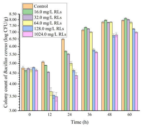Antibacterial Mechanism of Rhamnolipids against Bacillus cereus and Its ...