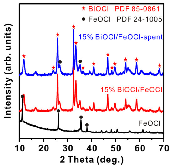 Fabricating BiOCl Nanoflake/FeOCl Nanospindle Heterostructures for ...