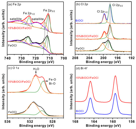 Fabricating BiOCl Nanoflake/FeOCl Nanospindle Heterostructures for ...