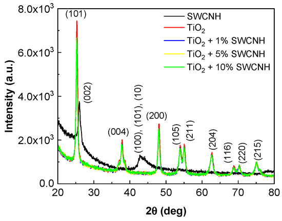 Nanohybrid Composites Based on TiO2 and Single-Walled Carbon Nanohorns ...