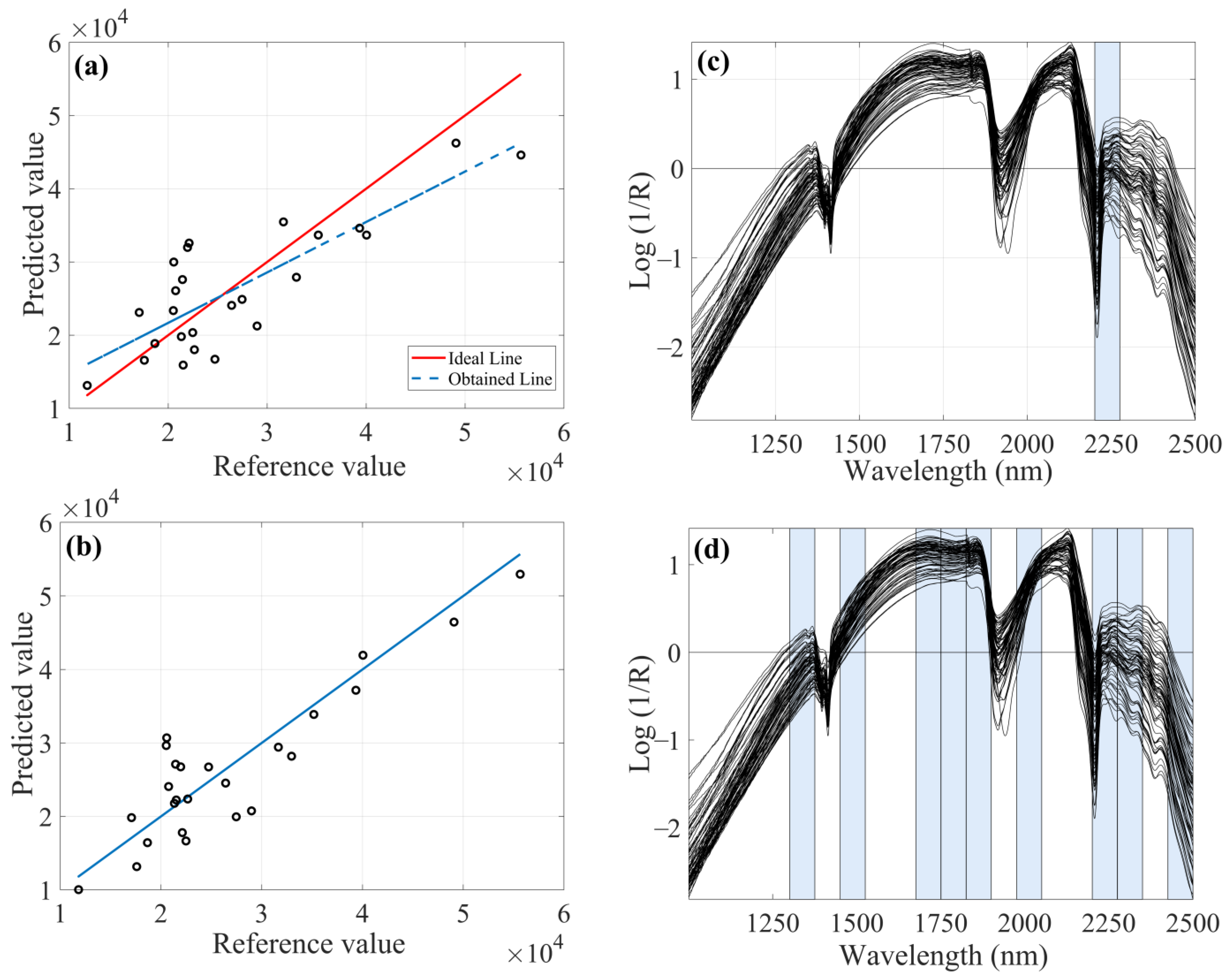 Comparison between Variable-Selection Algorithms in PLS Regression with Near-Infrared ...