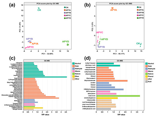 Exploring the Profile Contributions in Meyerozyma guilliermondii YB4 ...