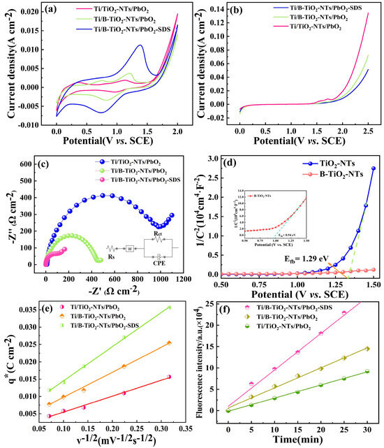 Development of SDS-Modified PbO2 Anode Material Based on Ti3+ Self ...