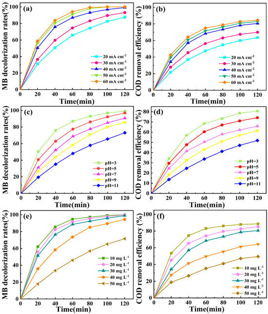 Development of SDS-Modified PbO2 Anode Material Based on Ti3+ Self ...