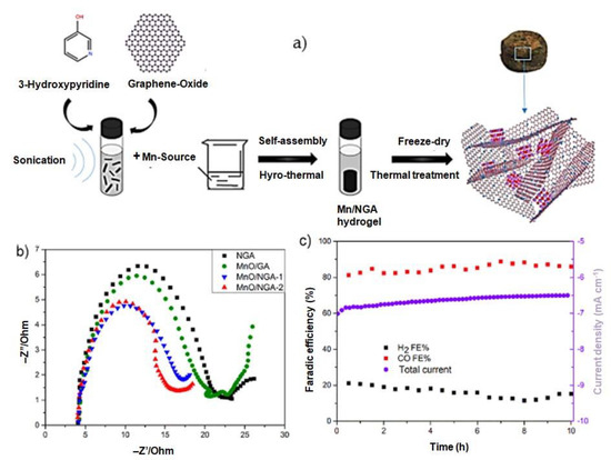 Development of Different Kinds of Electrocatalyst for the ...