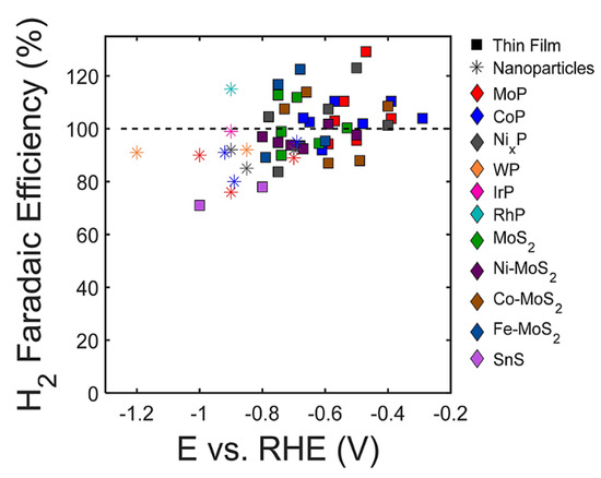 Development of Different Kinds of Electrocatalyst for the ...
