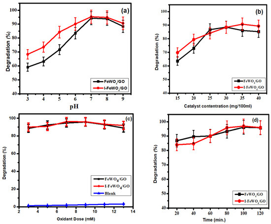 The Fabrication of Halogen-Doped FeWO4 Heterostructure Anchored over ...