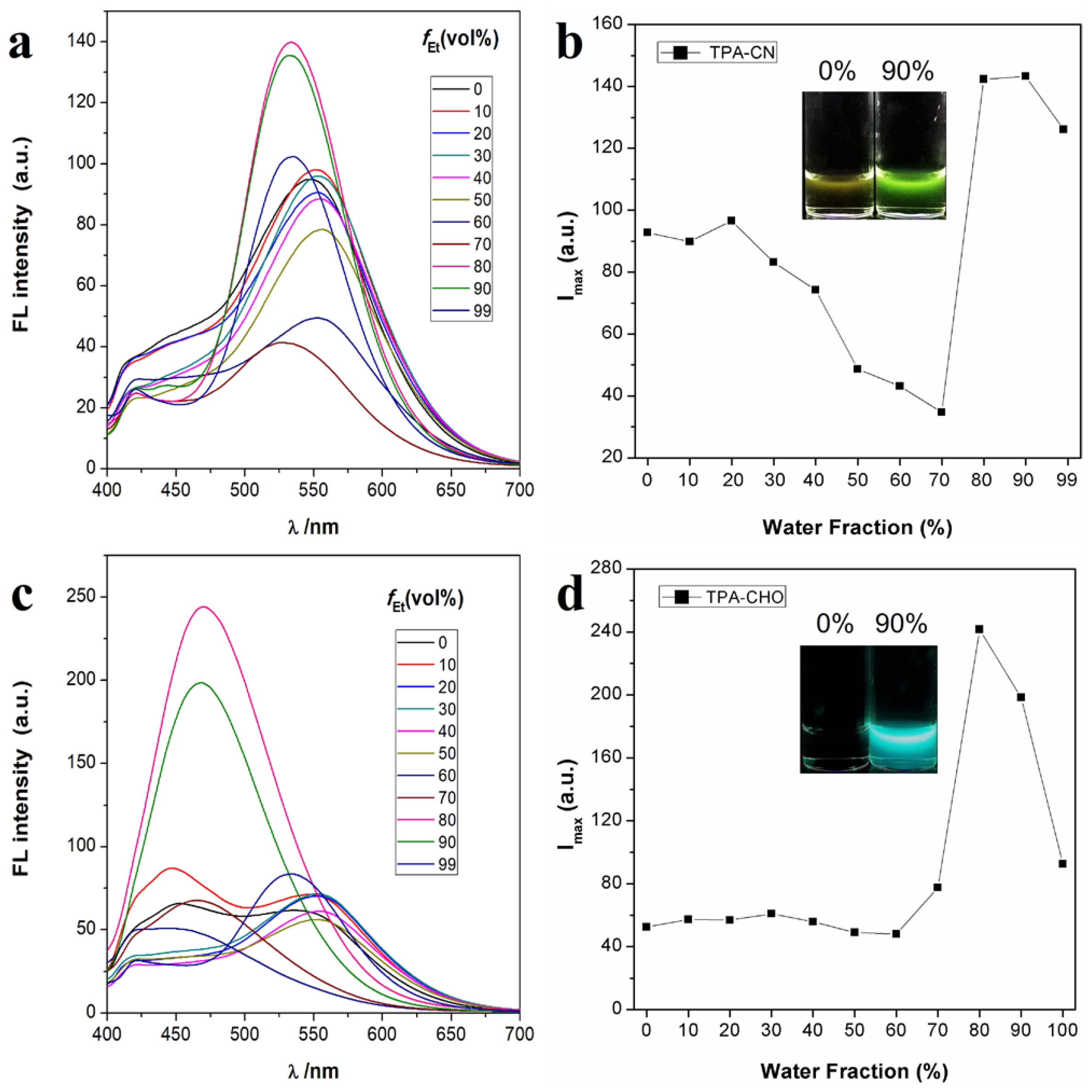 A Multifunctional Aggregation-Induced Emission Luminogen with pH ...