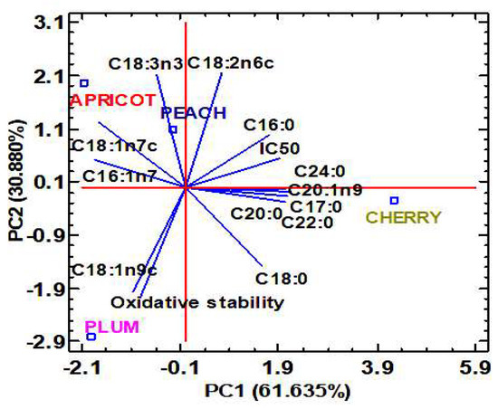 Valorization of Prunus Seed Oils: Fatty Acids Composition and Oxidative ...