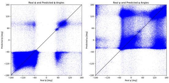 Naive Prediction of Protein Backbone Phi and Psi Dihedral Angles Using ...