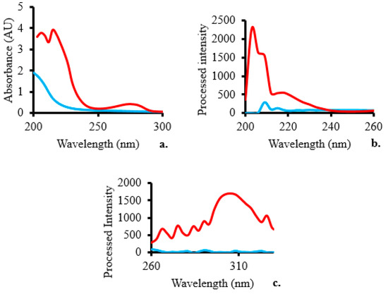 Detection and Quantification of Bisphenol A in Surface Water Using ...