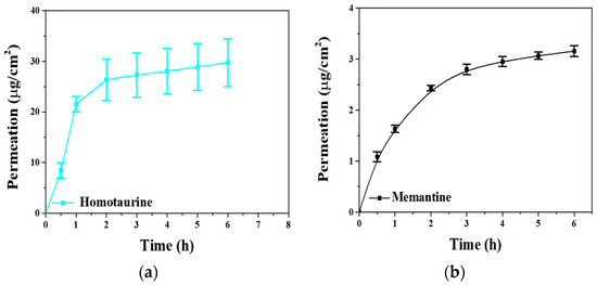 In Vitro Permeability Study of Homotaurine Using a High-Performance ...