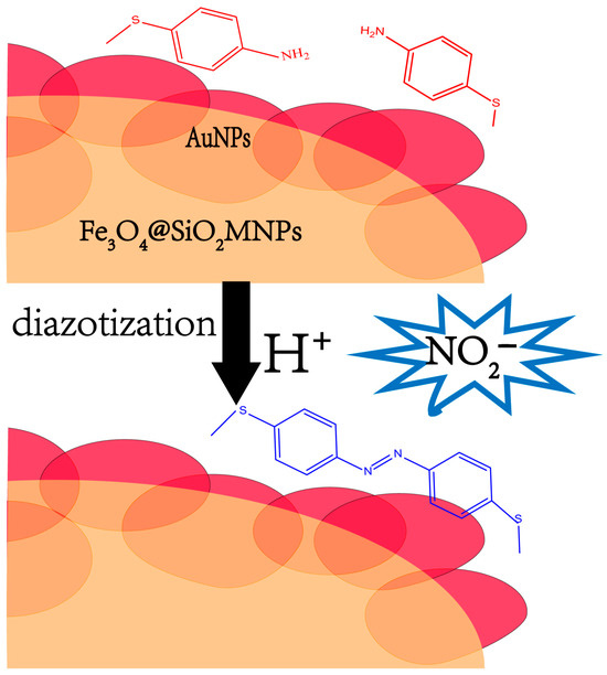Advancements in Preprocessing and Analysis of Nitrite and Nitrate since ...