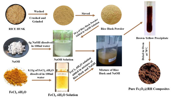 Molecules Free Full Text Ecofriendly Synthesis Of Magnetic
