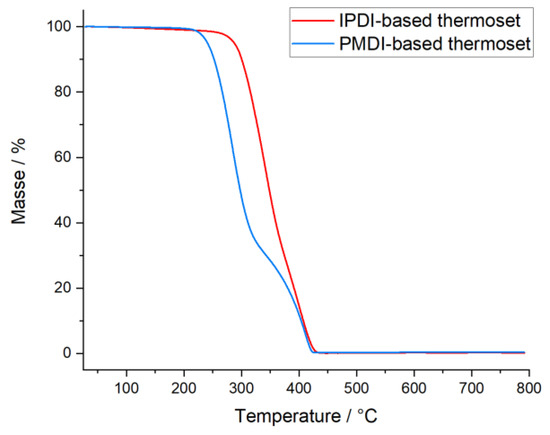 Paving the Way towards Sustainability of Polyurethanes: Synthesis and ...