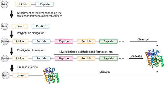 Peptides as Therapeutic Agents: Challenges and Opportunities in the ...