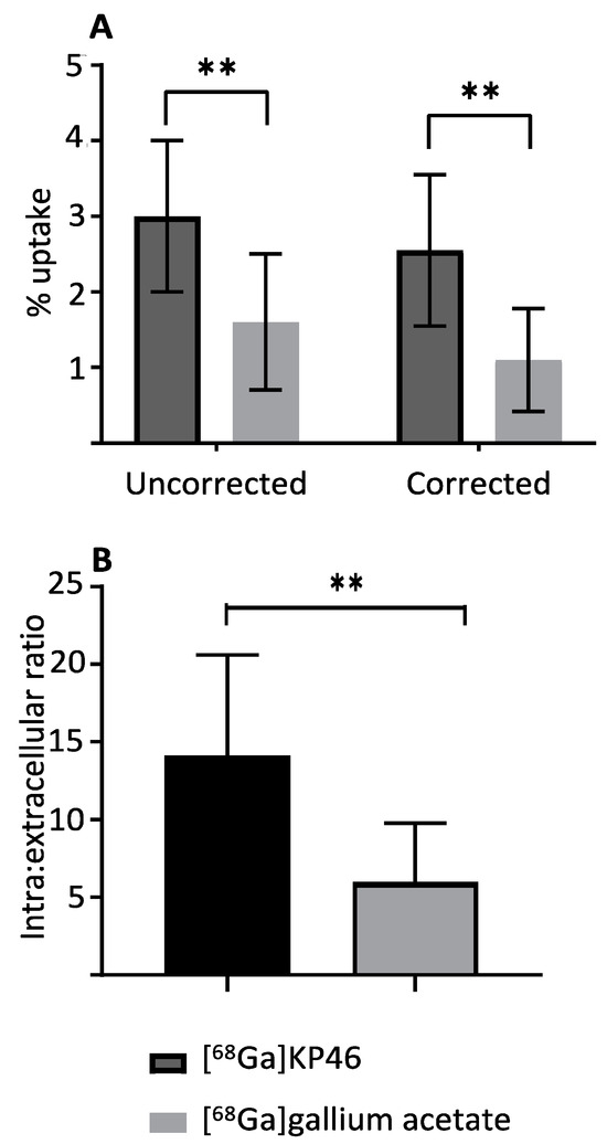 In Vivo Trafficking of the Anticancer Drug Tris(8-Quinolinolato ...