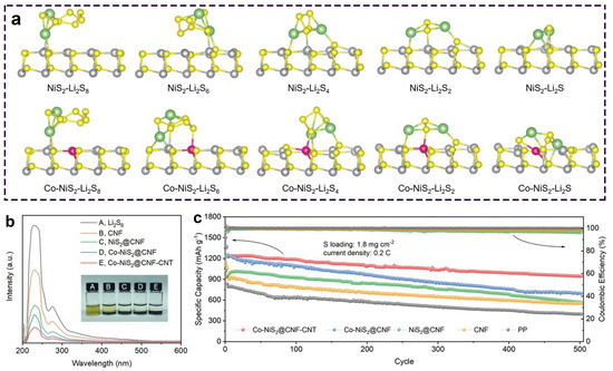 Theoretical Calculations Facilitating Catalysis for Advanced Lithium ...