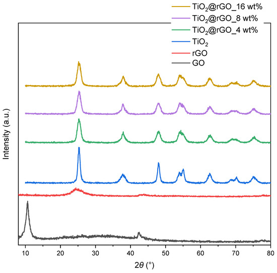 Molecules | Free Full-Text | Synergistic Remediation of Organic Dye by Titanium Dioxide/Reduced ...