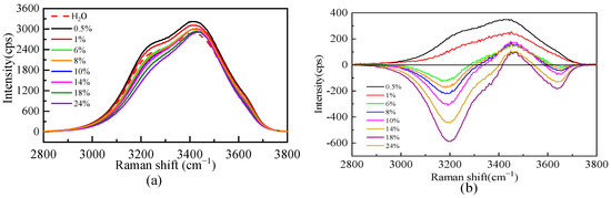 Molecules | Free Full-Text | Raman Spectrum of the Li2SO4-MgSO4-H2O ...