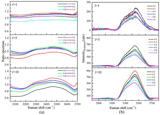 Raman Spectrum of the Li2SO4-MgSO4-H2O System: Excess Spectrum and ...