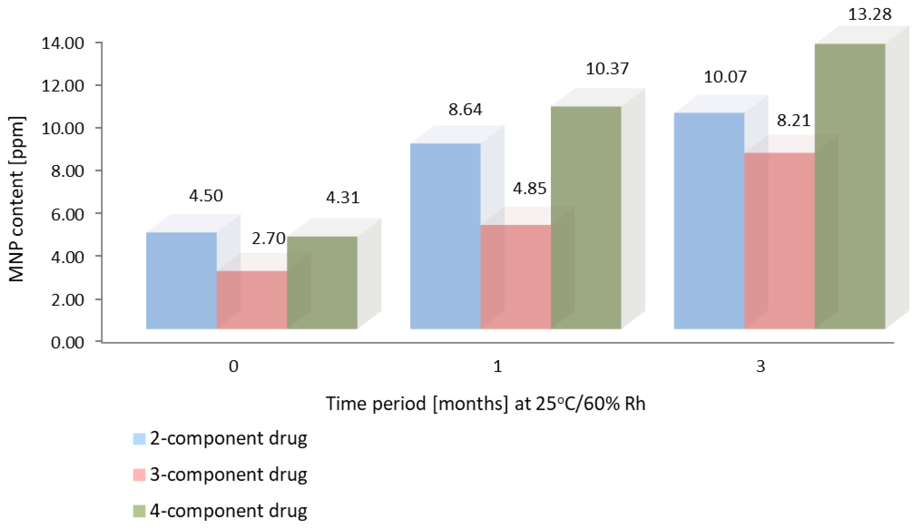 Development and Validation of LC-MS/MS Method for the Determination of ...