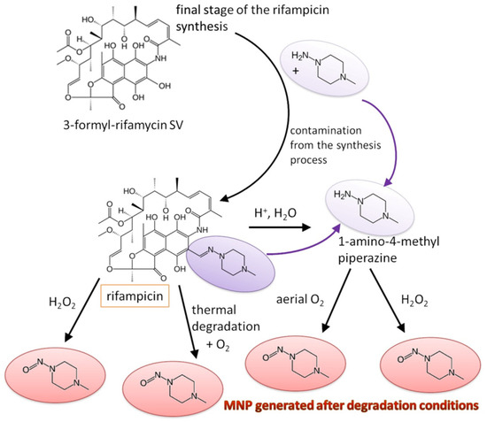 Development and Validation of LC-MS/MS Method for the Determination of ...