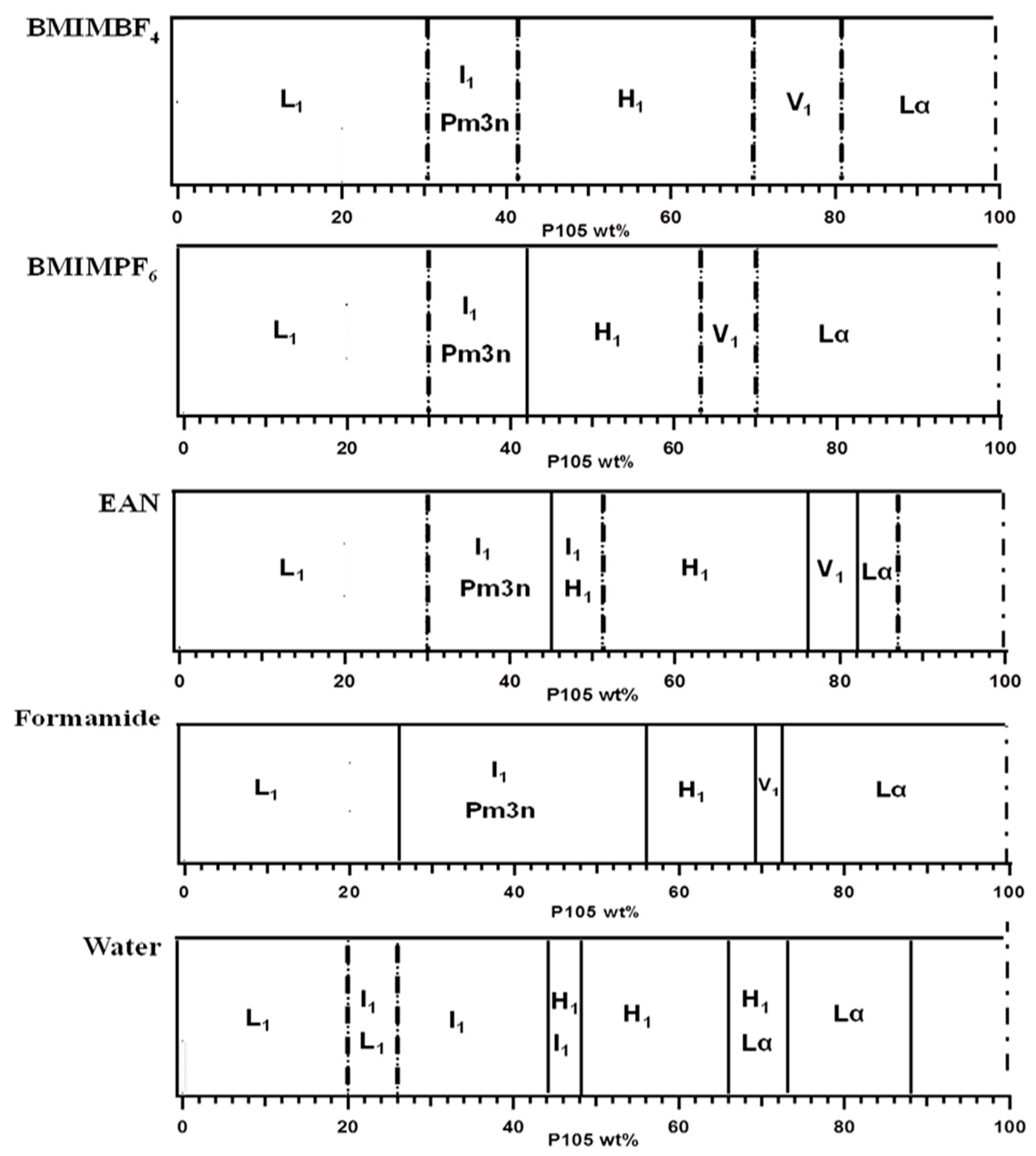Phase Behavior and Structure of Poloxamer Block Copolymers in Protic ...