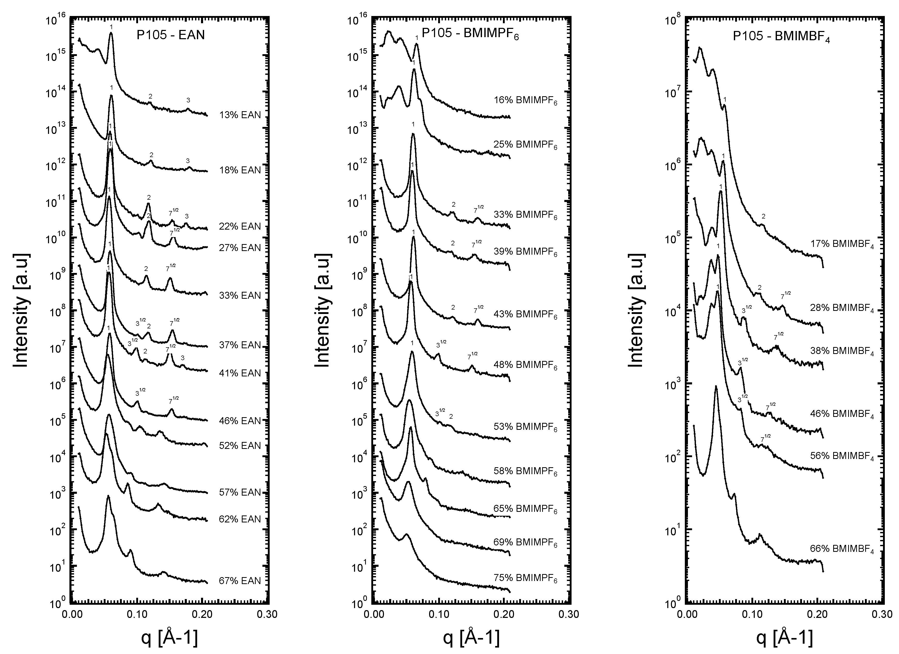Phase Behavior and Structure of Poloxamer Block Copolymers in Protic ...