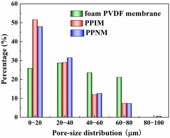 Three-Dimensional Porous PVDF Foam Imprinted Membranes with High Flux ...