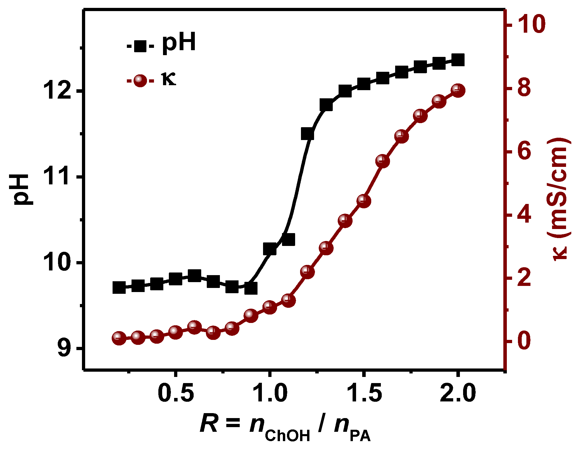 Self-Assembly of Palmitic Acid in the Presence of Choline Hydroxide
