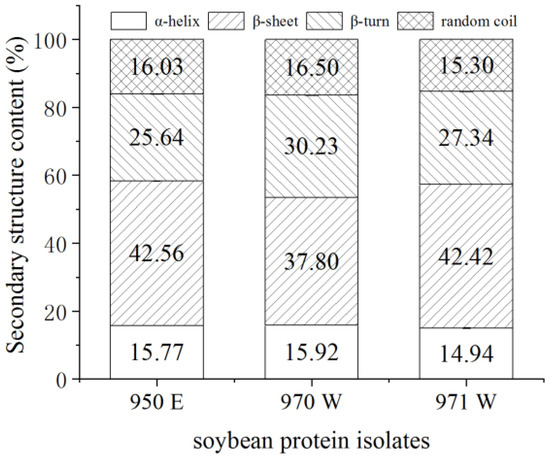 Relationship between Soybean Protein Isolate and Textural Properties of ...