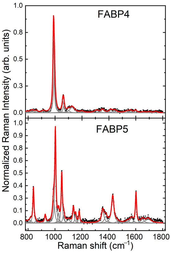 Fatty Acid-Binding Proteins Identification during the Evolution of ...