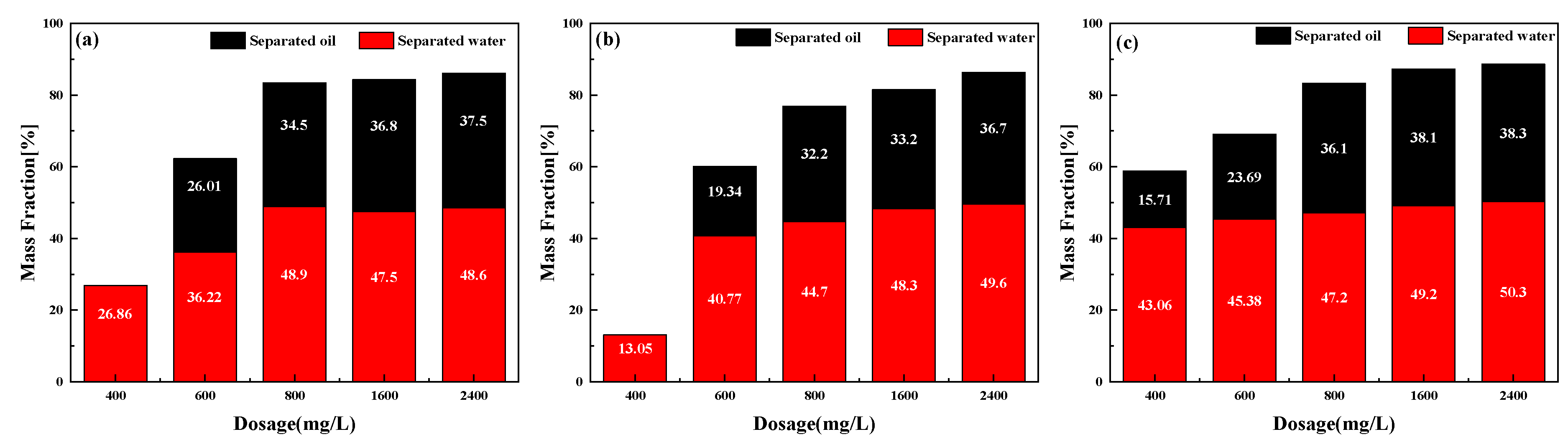 Efficient Demulsification Performance of Emulsified Condensate Oil by ...