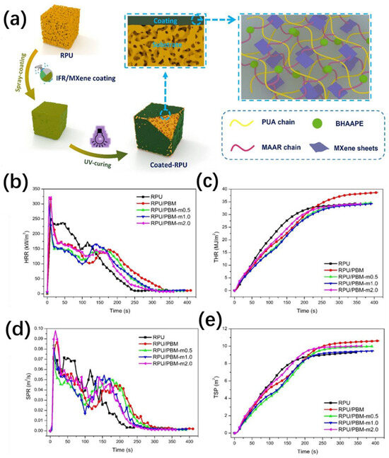 Advancements in Flame-Retardant Systems for Rigid Polyurethane Foam