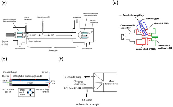 Advances in the Application of Direct Injection Mass Spectrometry ...