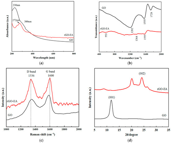 The Green Synthesis of Reduced Graphene Oxide Using Ellagic Acid ...
