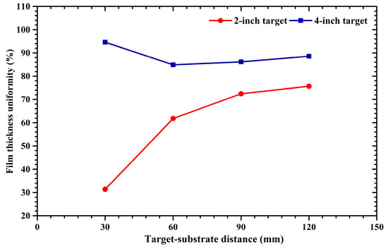 Molecules | Free Full-Text | Evolution Mechanism of Sputtered Film ...