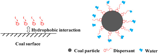 Progress of Dispersants for Coal Water Slurry