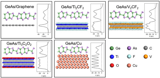 Isotropic Contact Properties in Monolayer GeAs Field-Effect Transistors