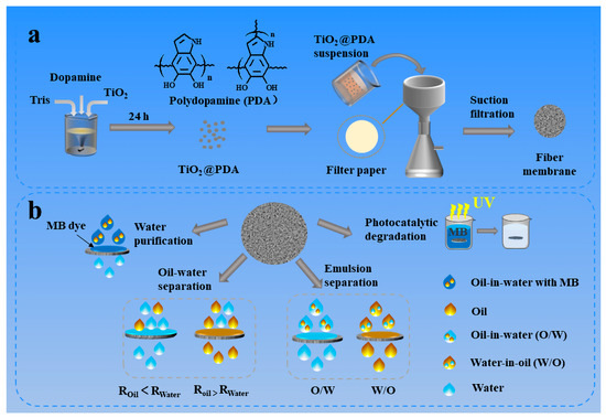 Versatile Application of TiO2@PDA Modified Filter Paper for Oily ...