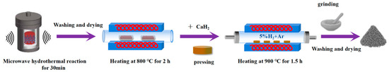 Facile Synthesis of Nd2Fe14B Hard Magnetic Particles with Microwave ...