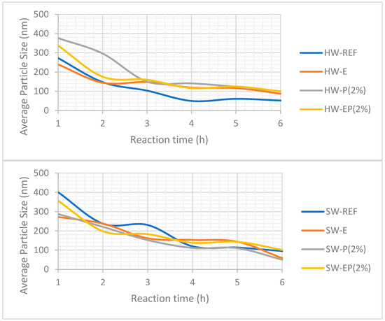 Oxidation Treatments Using Hydrogen Peroxide to Convert Paper-Grade ...