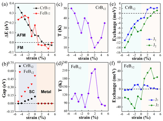 Two-Dimensional Transition Metal Boride TMB12 (TM = V, Cr, Mn, and Fe ...